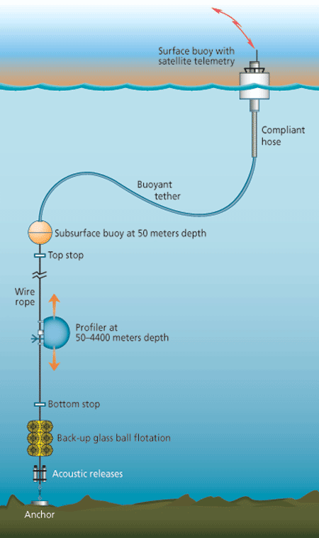 measure deep ocean currents | Physics Forum