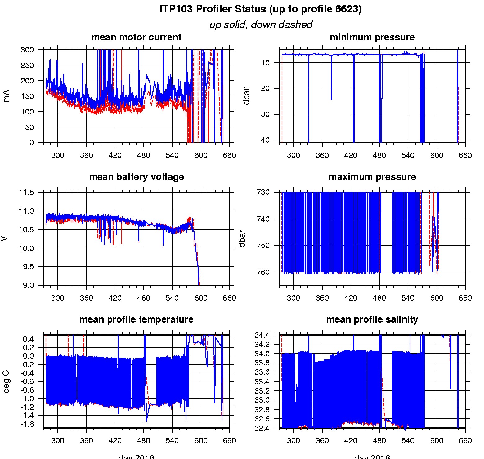 Ice Tethered Profiler 103 Data