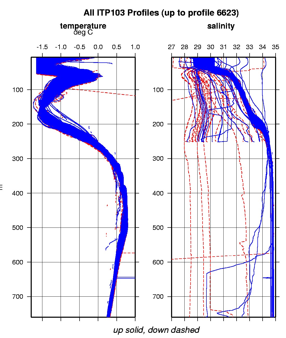 Ice Tethered Profiler 103 Data