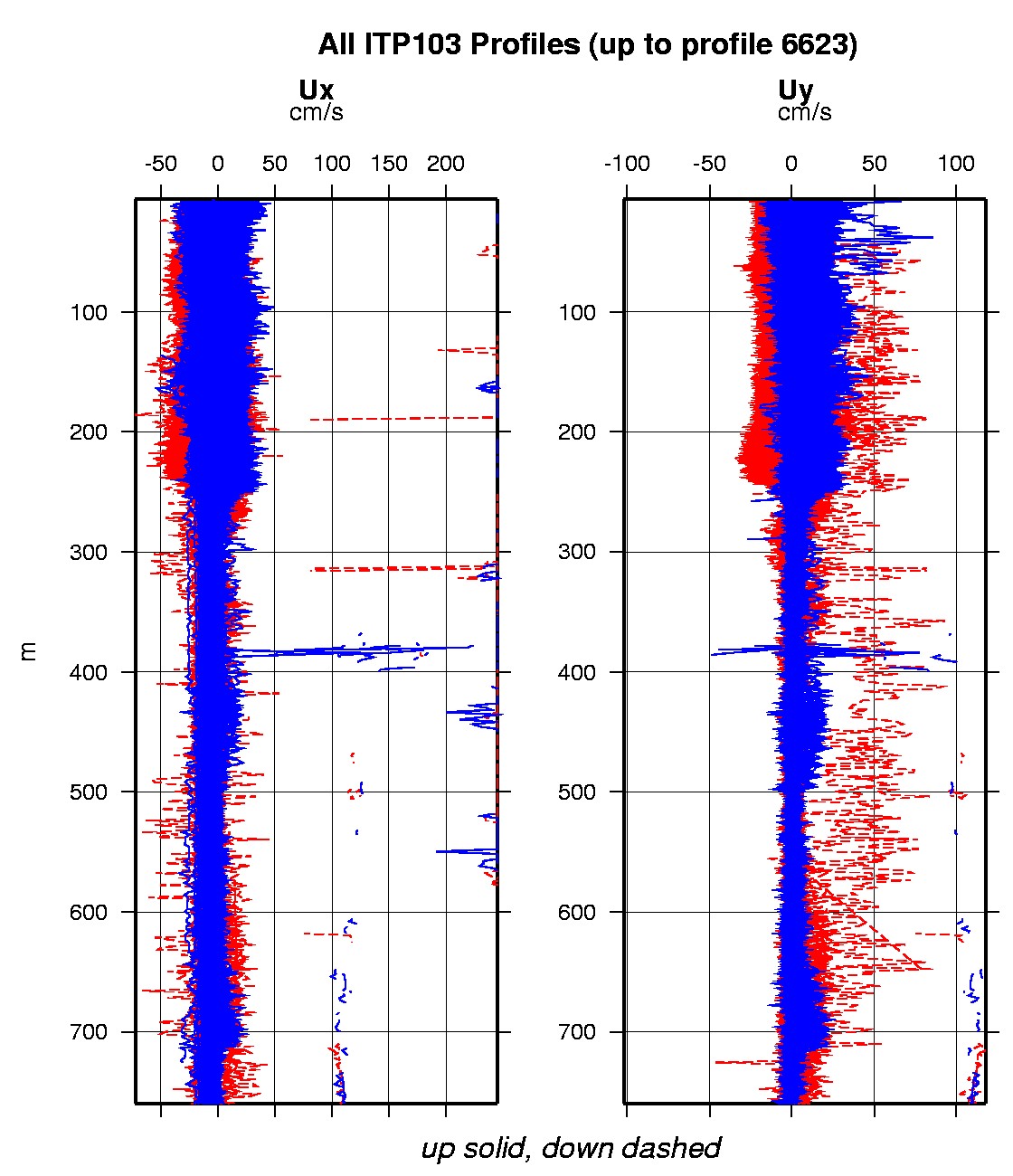 Ice Tethered Profiler 103 Data