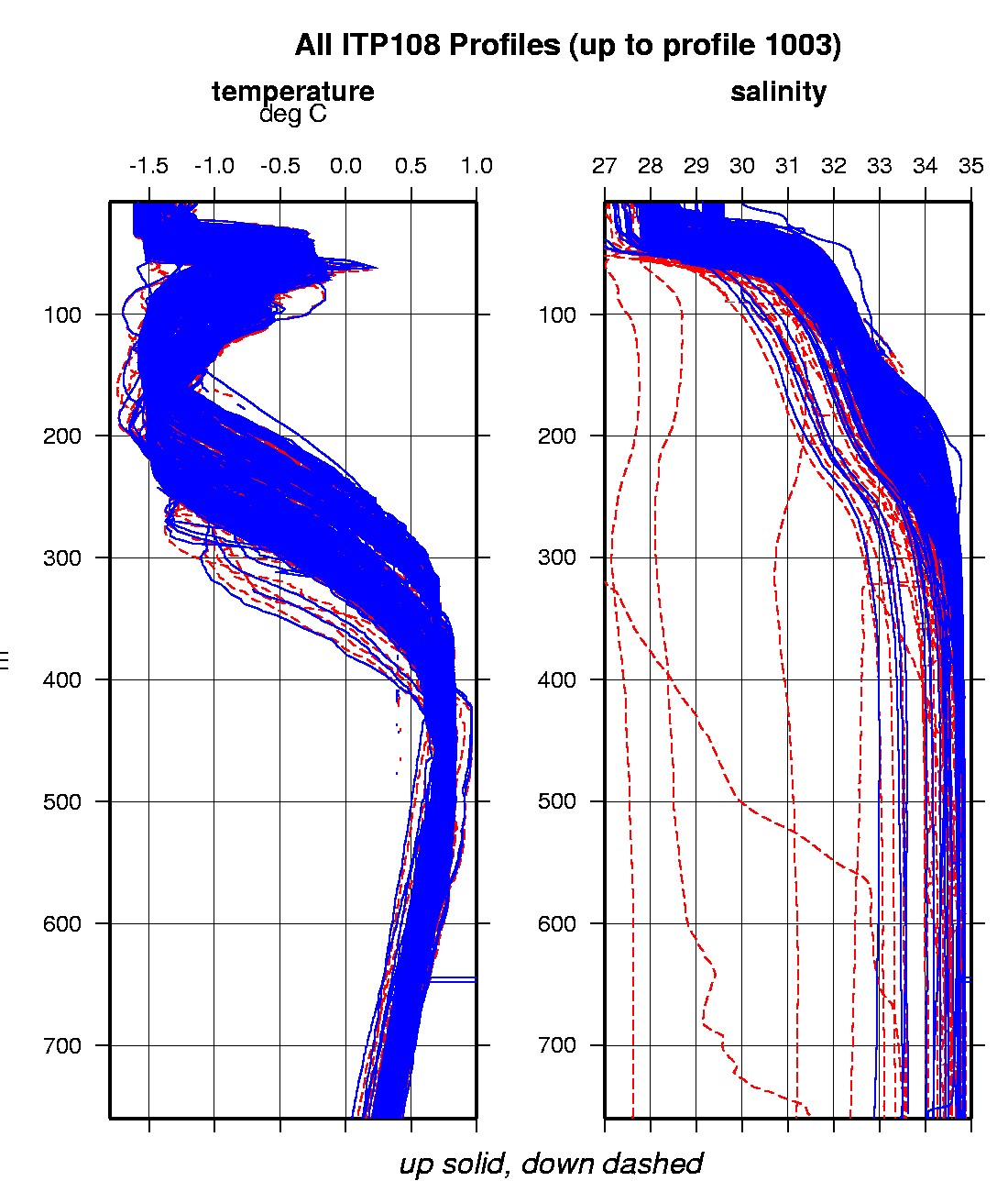 Ice Tethered Profiler 108 Data