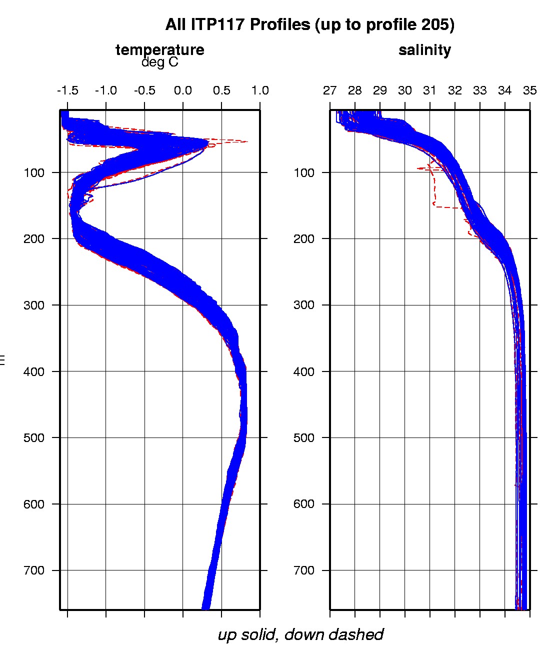 Ice Tethered Profiler 117 Data
