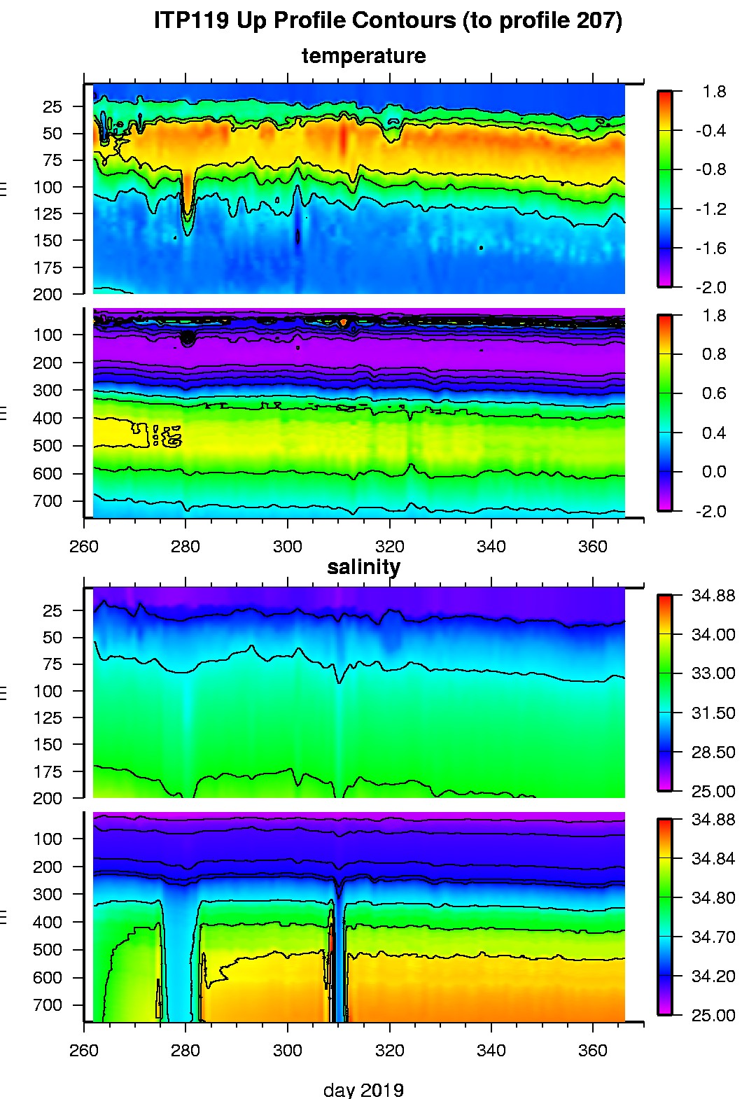 Ice Tethered Profiler 119 Data