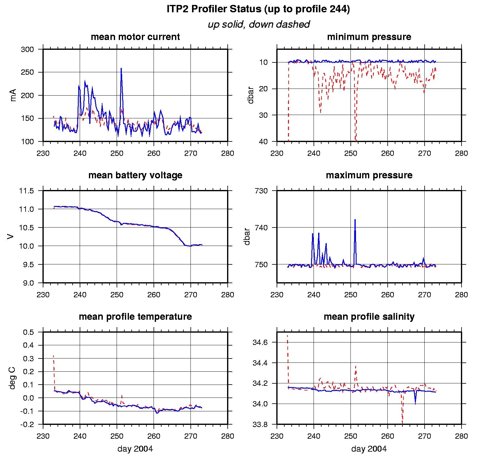 Ice-Tethered Profiler data