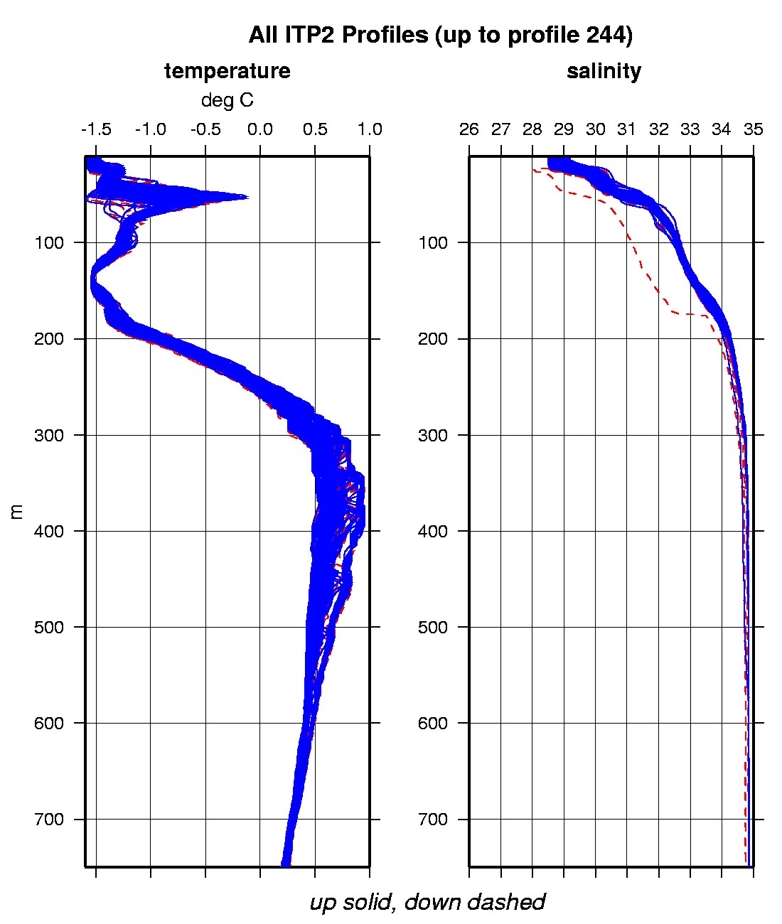 Ice-Tethered Profiler data