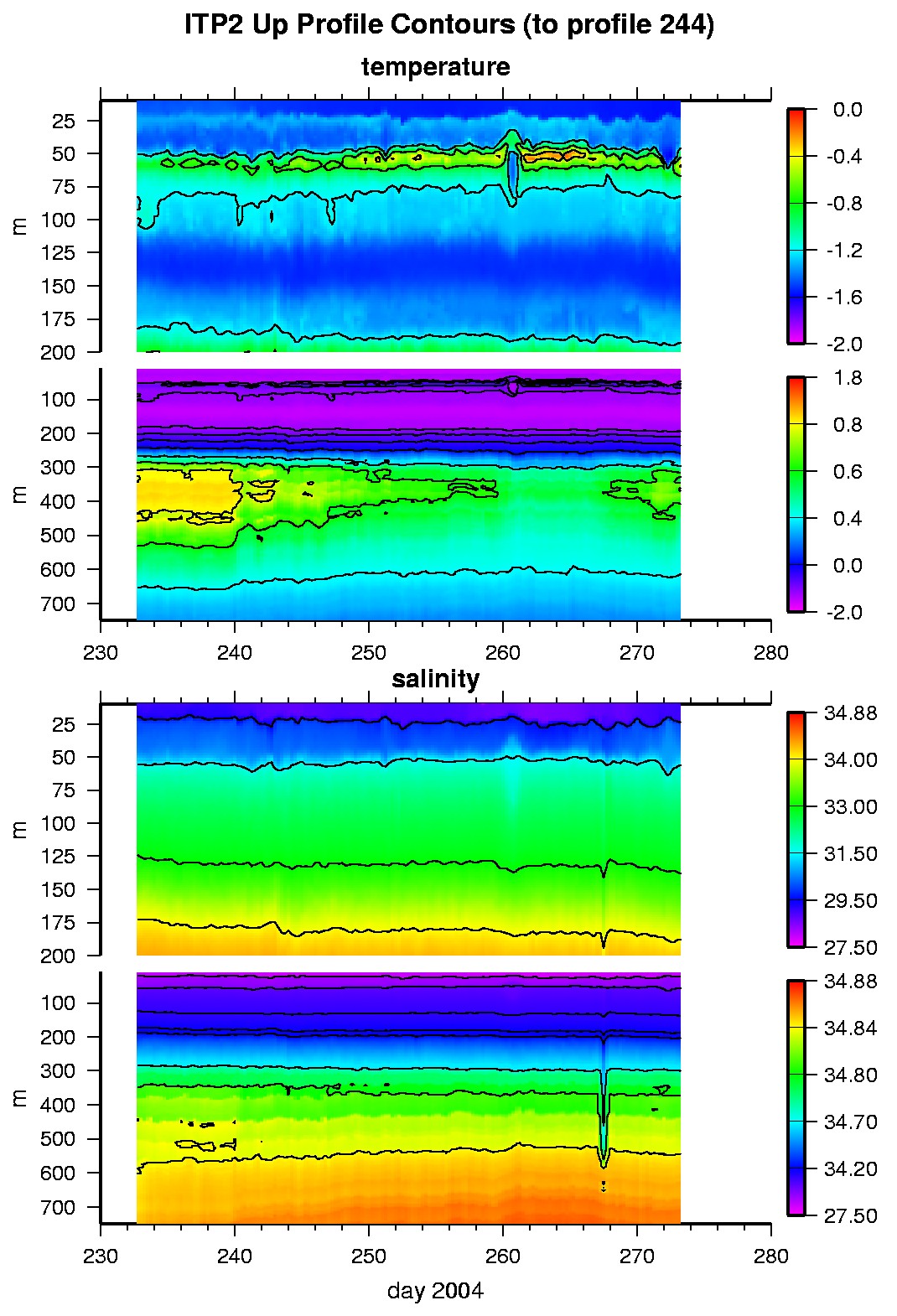 Ice-Tethered Profiler data