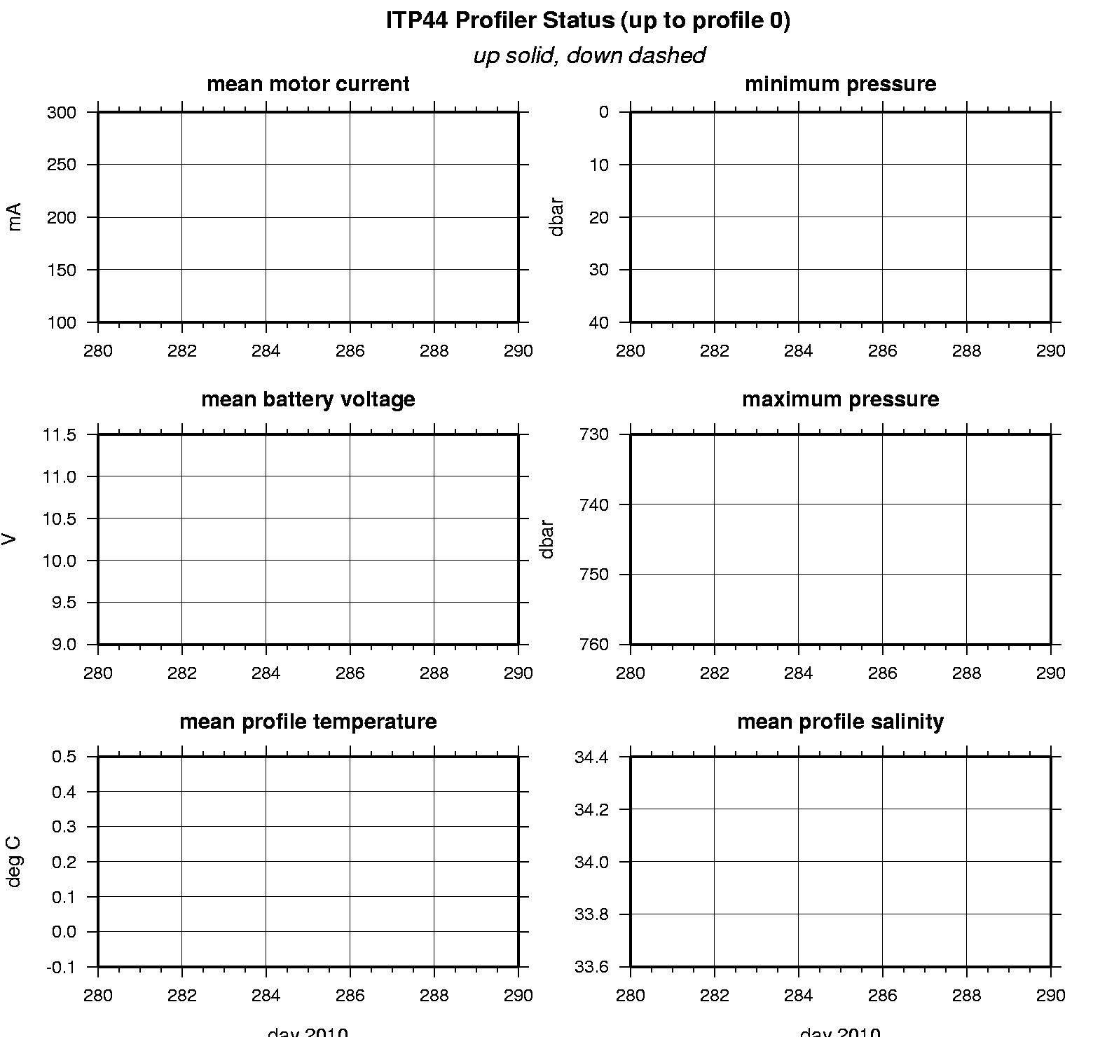 Ice Tethered Profiler 44 Data