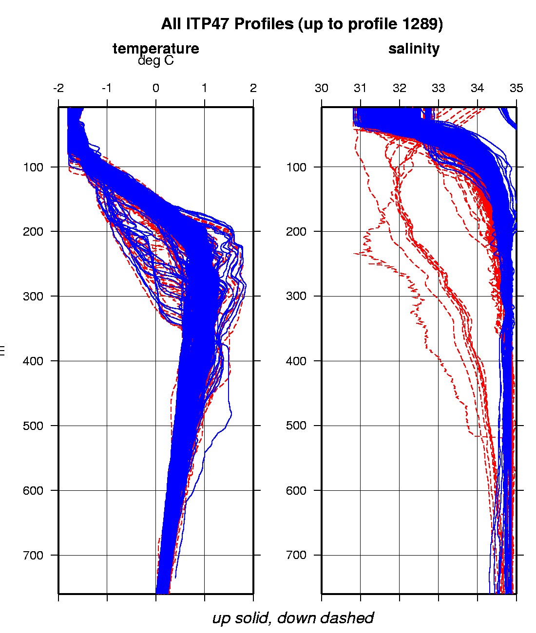 Ice Tethered Profiler 47 Data