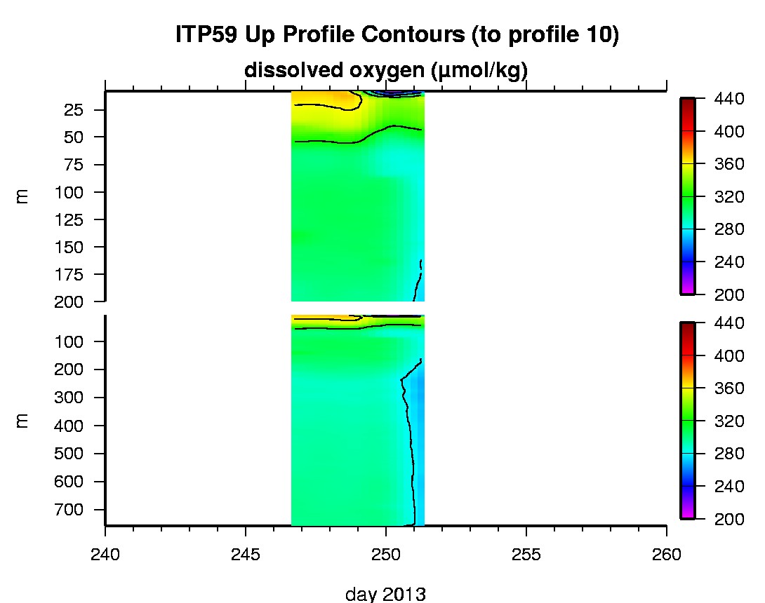 Ice Tethered Profiler 59 Data