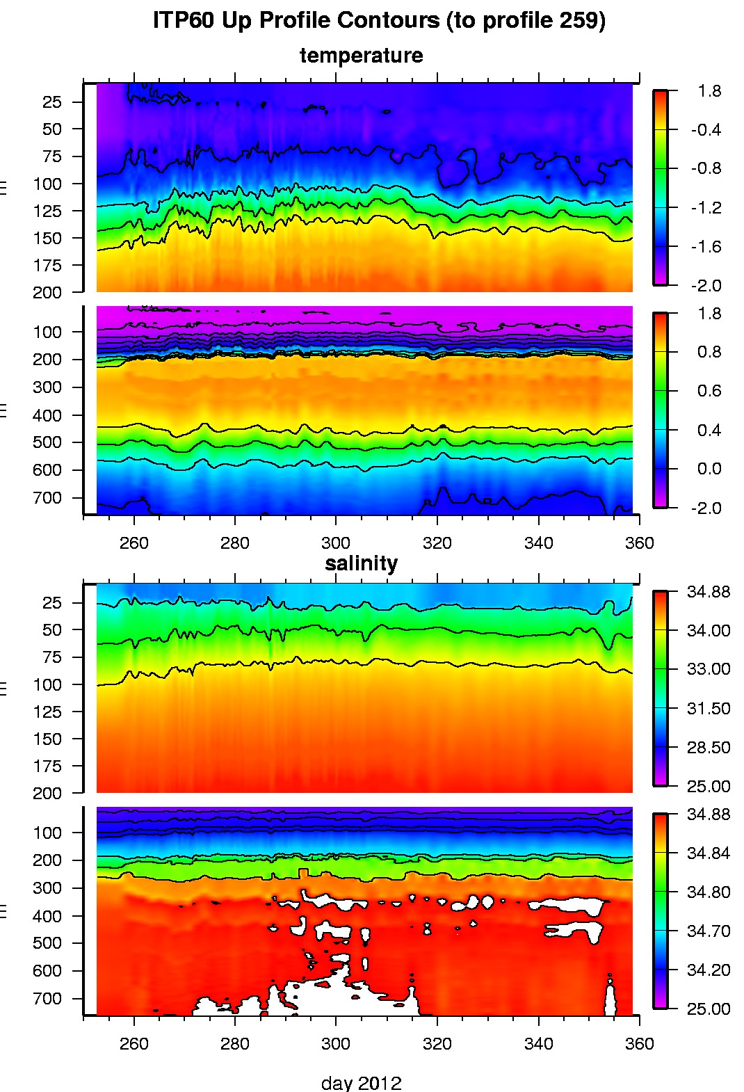 Ice Tethered Profiler 60 Data