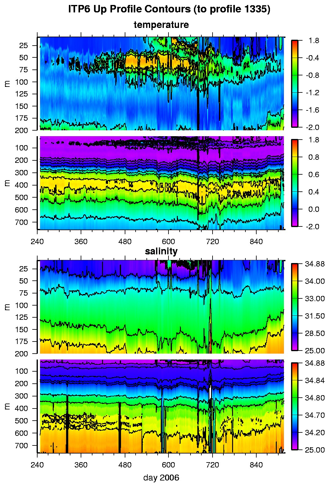 Ice Tethered Profiler 6 Data