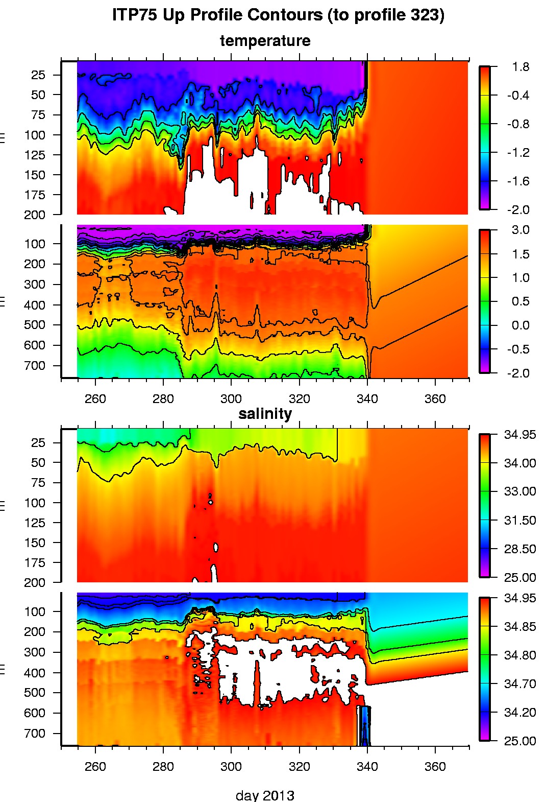 Ice Tethered Profiler 75 Data