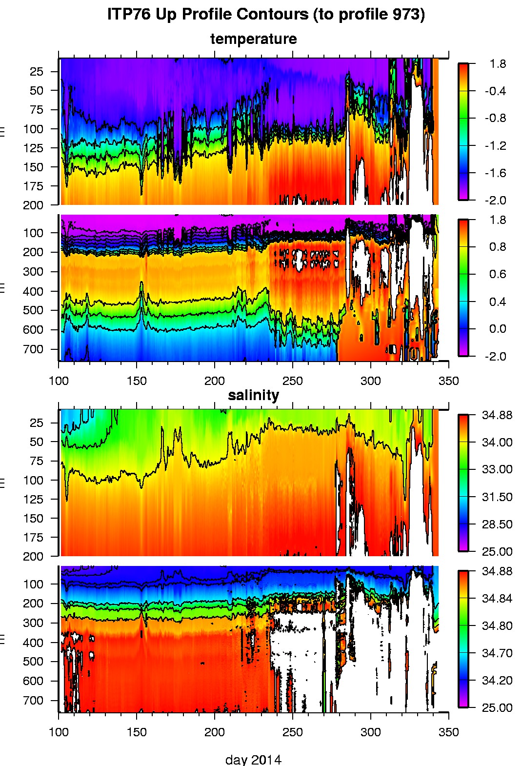 Ice Tethered Profiler 76 Data