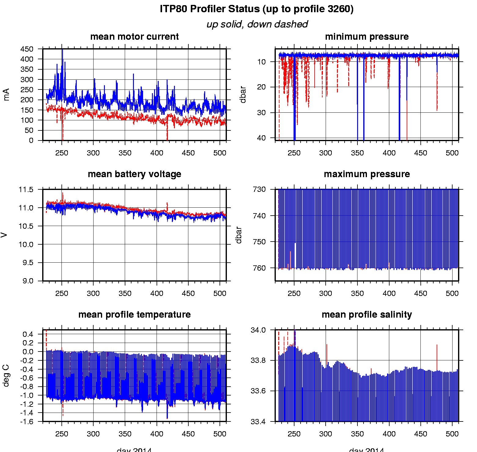 Ice Tethered Profiler 80 Data