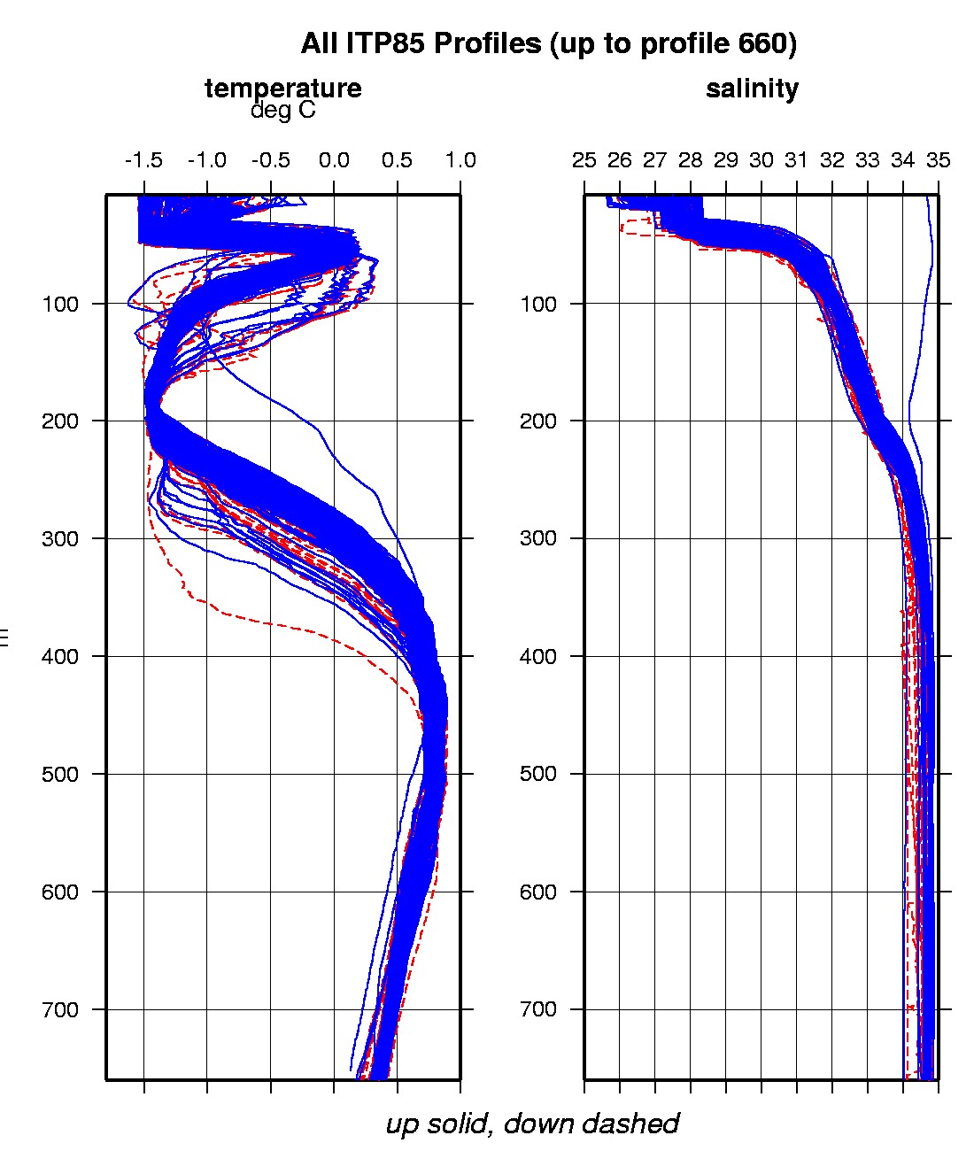 Ice Tethered Profiler 85 Data