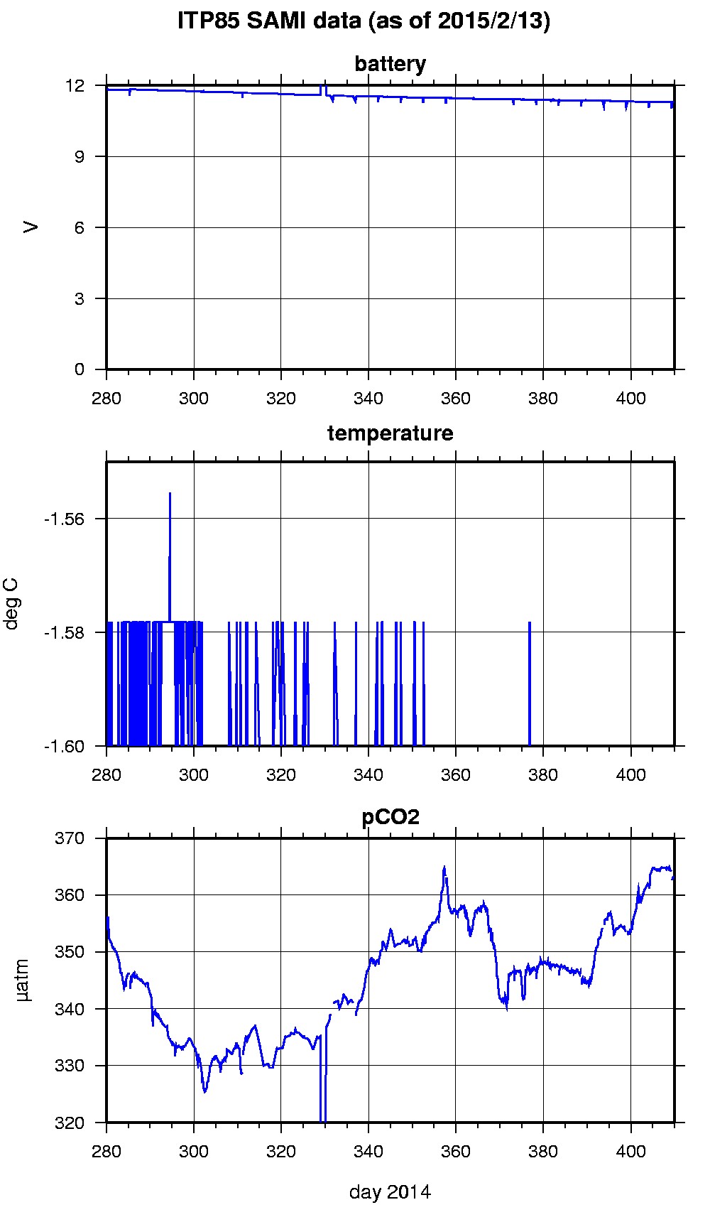 Ice Tethered Profiler 85 Data