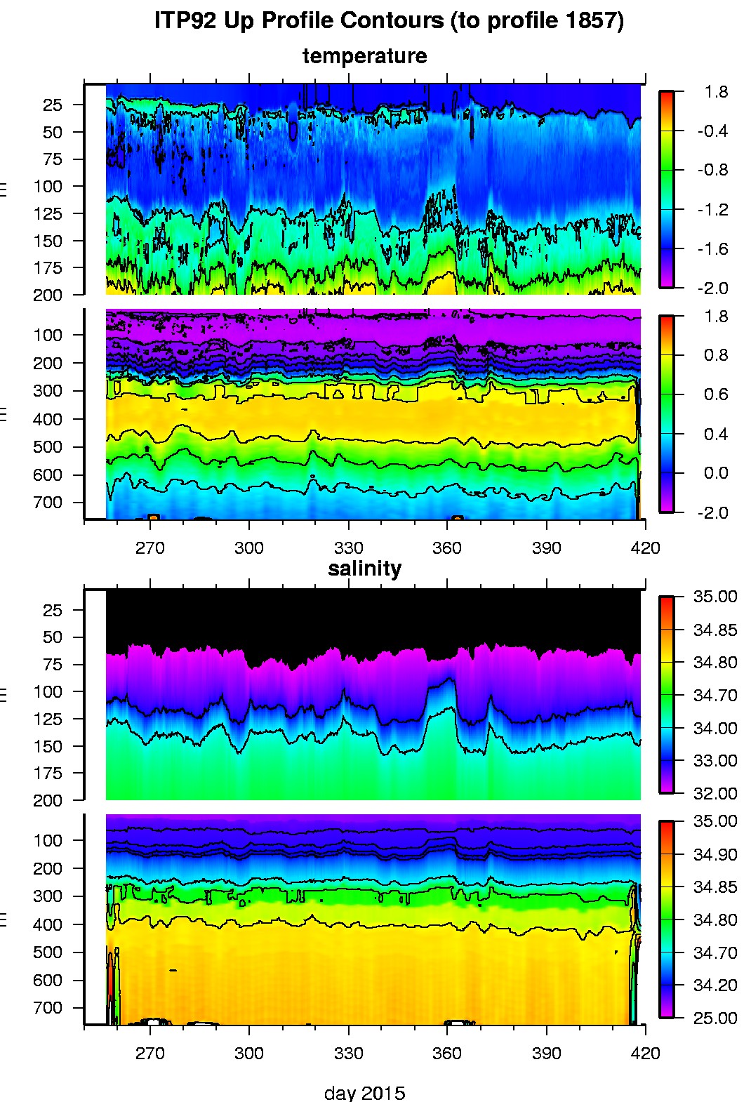 Ice Tethered Profiler 92 Data
