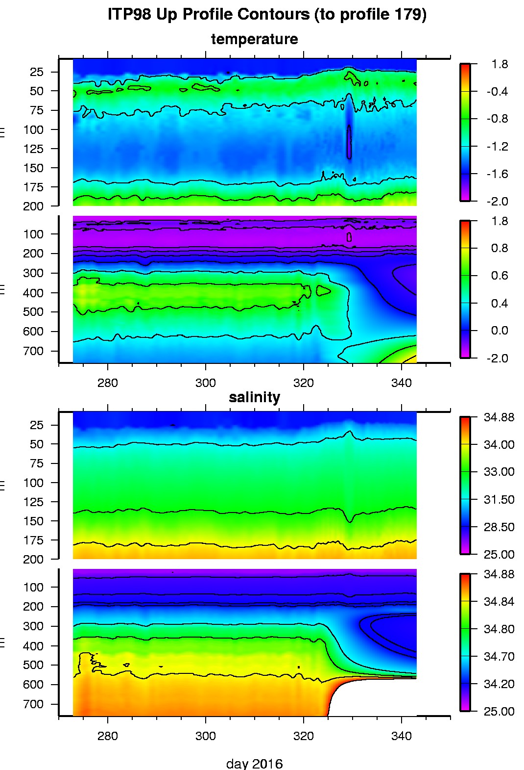 Ice Tethered Profiler 98 Data