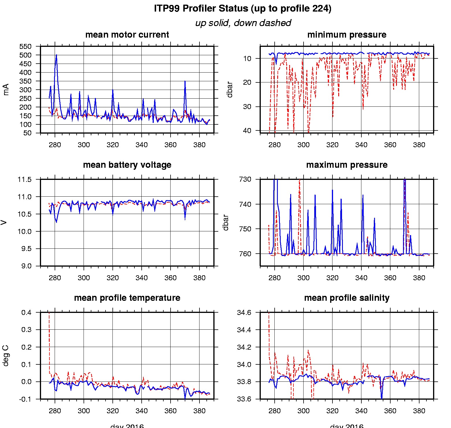 Ice Tethered Profiler 99 Data