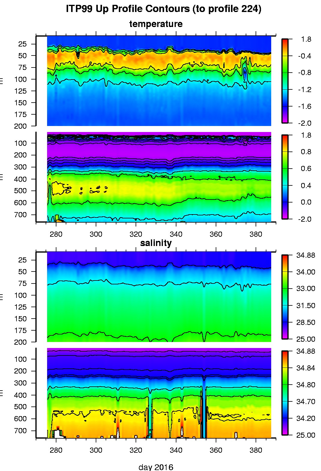 Ice Tethered Profiler 99 Data