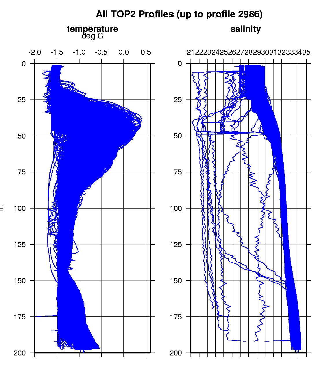 Tethered Ocean Profiler 2 Data