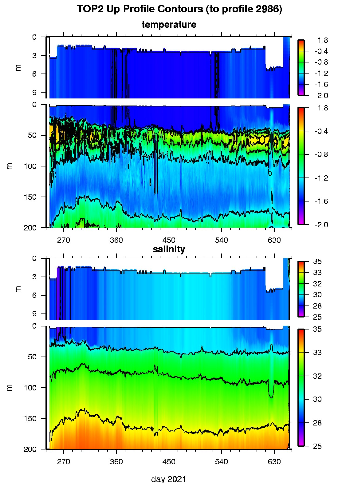 Tethered Ocean Profiler 2 Data