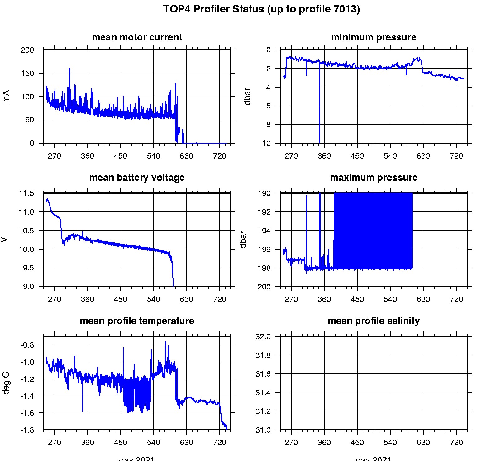 Tethered Ocean Profiler 4 Data