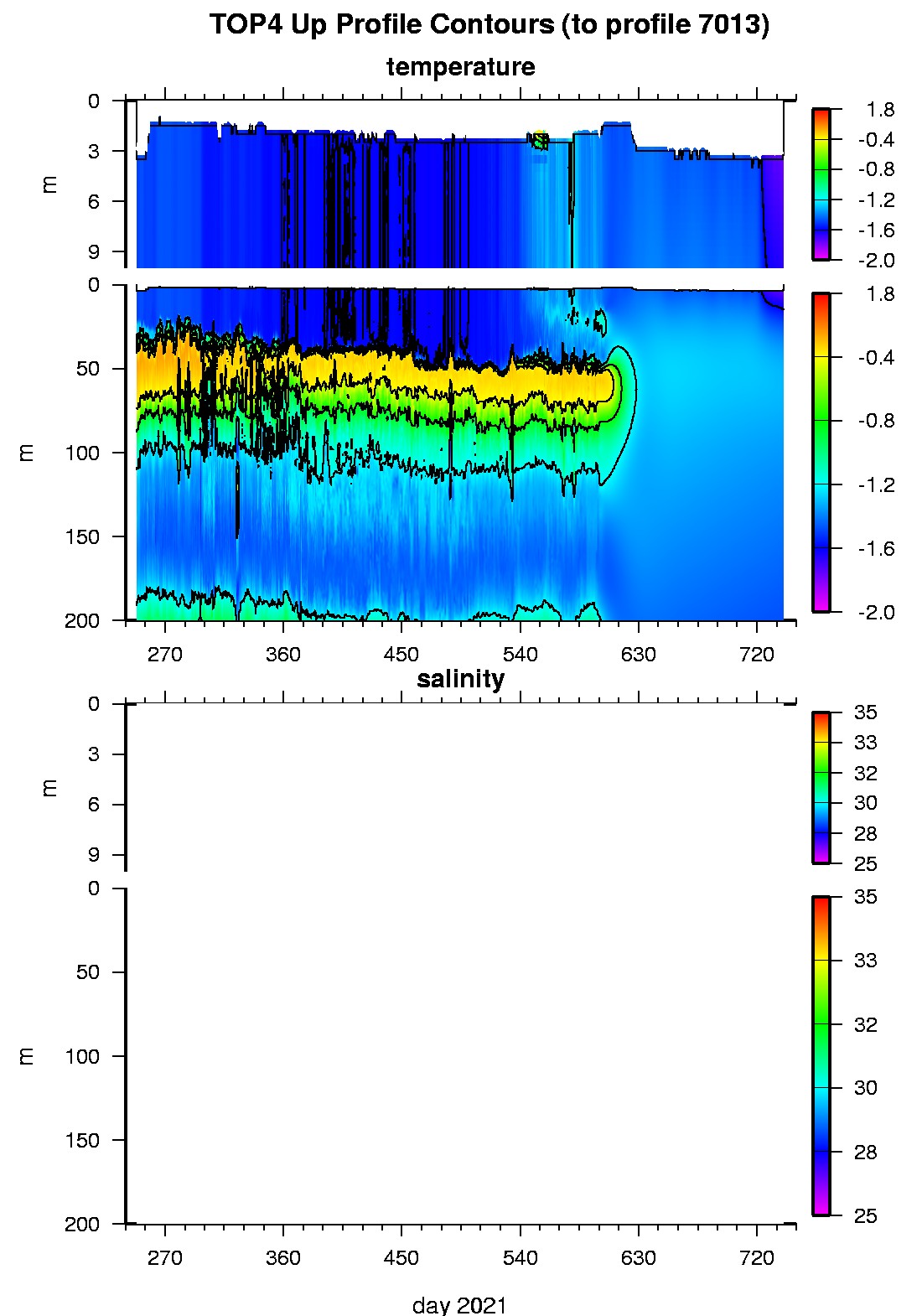 Tethered Ocean Profiler 4 Data