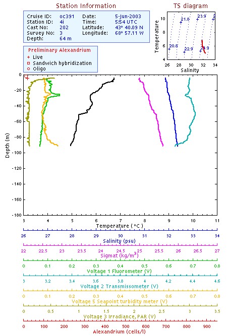 CTD Individual Station Plots