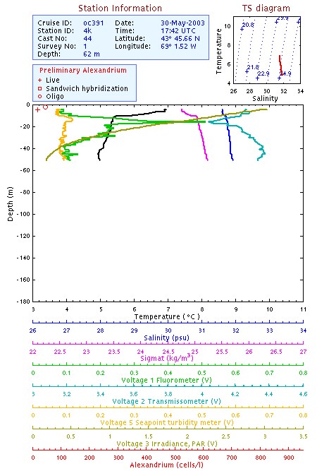CTD Individual Station Plots