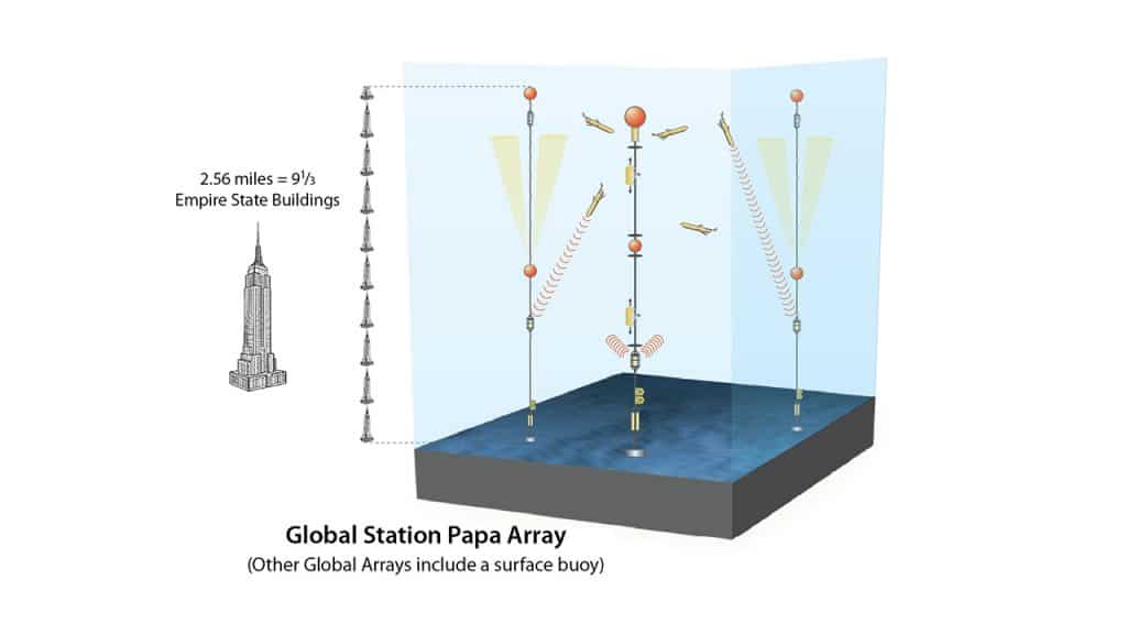 Ocean Observatories System Is Up and Running – Woods Hole Oceanographic ...