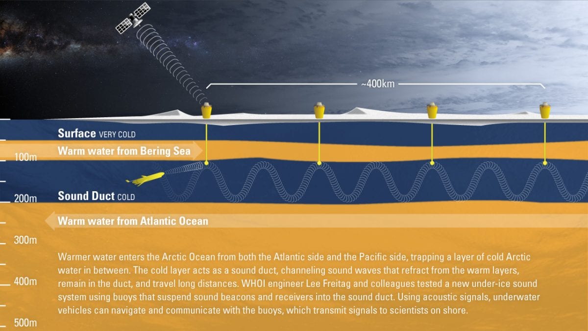 Communicating Under Sea Ice – Woods Hole Oceanographic Institution