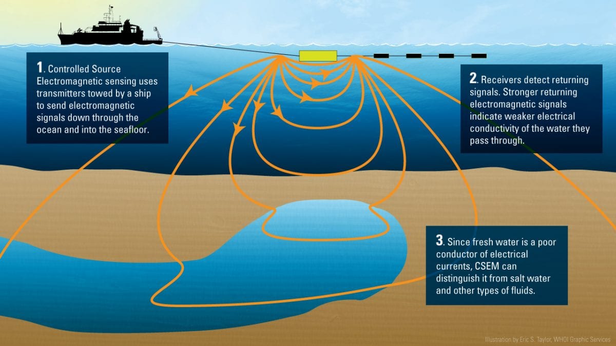 Fresh Water Below the Seafloor? – Woods Hole Oceanographic Institution