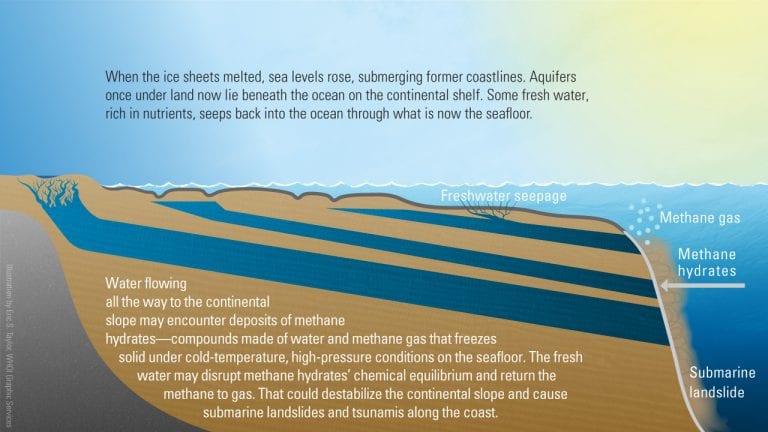 Fresh Water Below the Seafloor? – Woods Hole Oceanographic Institution