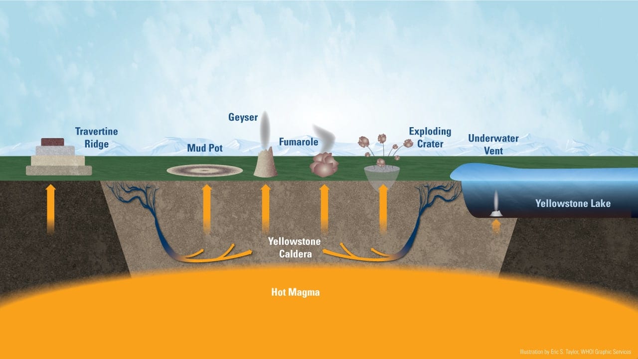 The Hot Spot Below Yellowstone Park – Woods Hole Oceanographic Institution