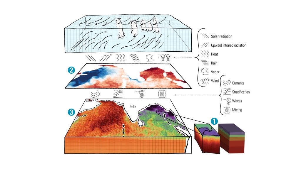 Can We Improve Monsoon Forecasts? – Woods Hole Oceanographic Institution