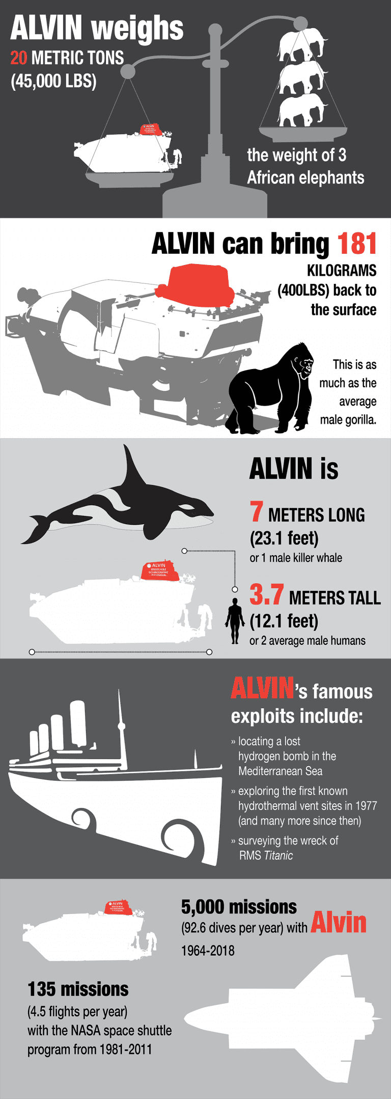 Alvin Submersible Makes 5,000th Dive - Woods Hole Oceanographic Institution