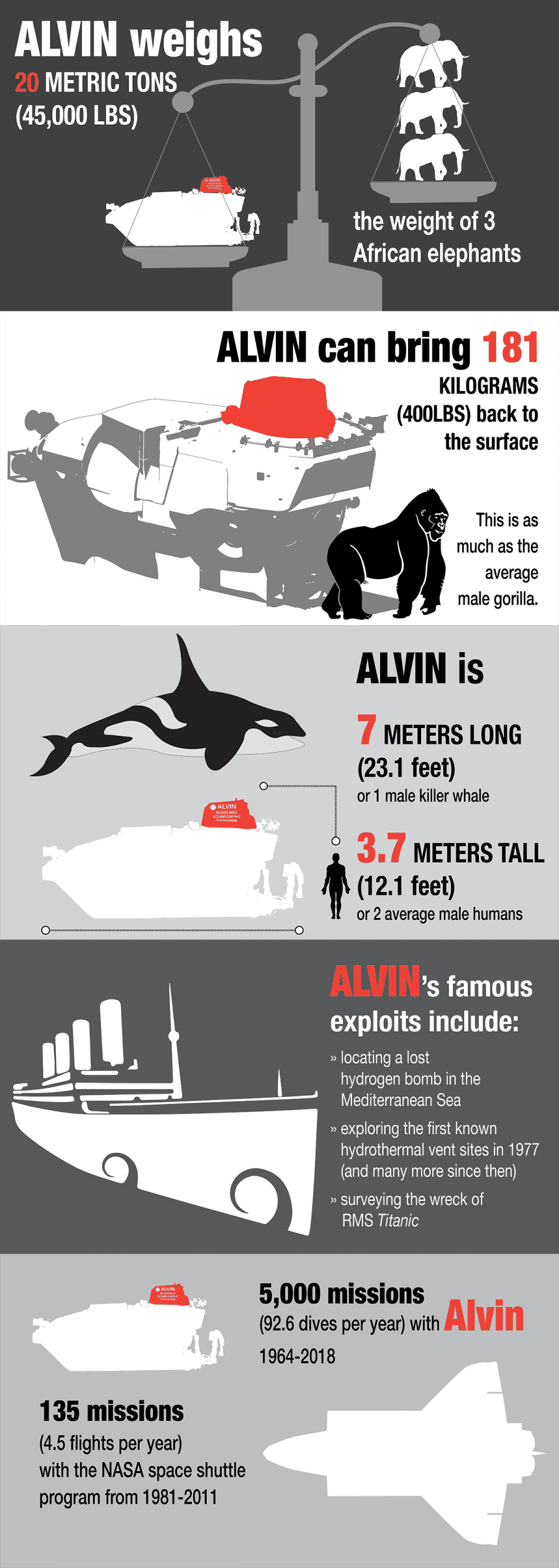 Alvin Submersible Makes 5,000th Dive - Woods Hole Oceanographic Institution