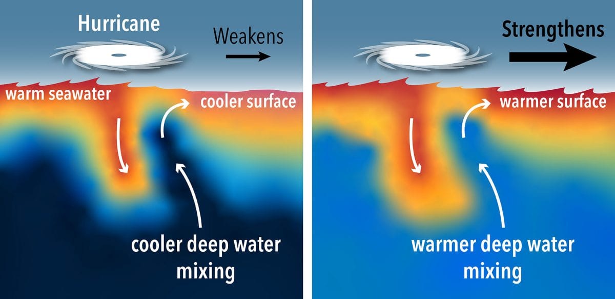 What happens in the ocean as a hurricane passes over? – Woods Hole Oceanographic Institution