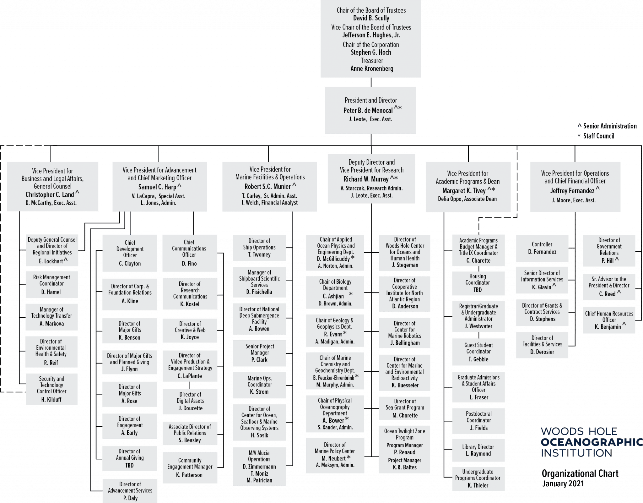 Organizational Chart - Woods Hole Oceanographic Institution