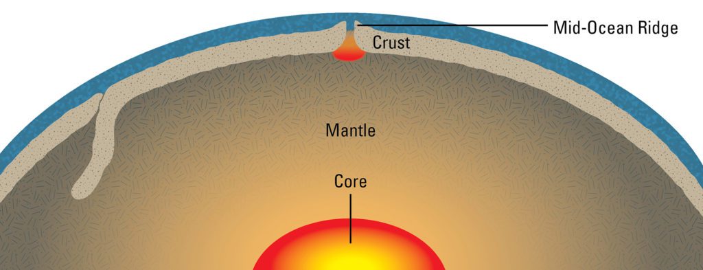 Section view of the different layers of Earth's interior - Woods Hole ...
