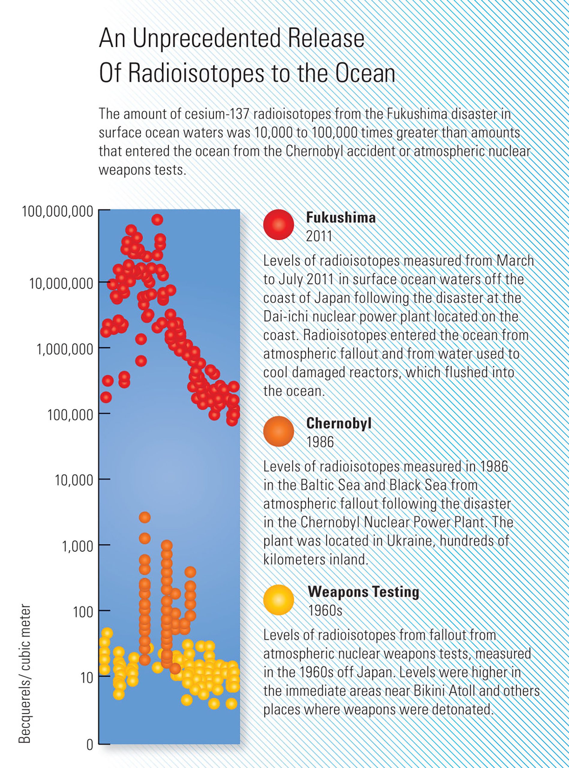 Infographic measuring amount of radioisotopes at 3 different nuclear ...