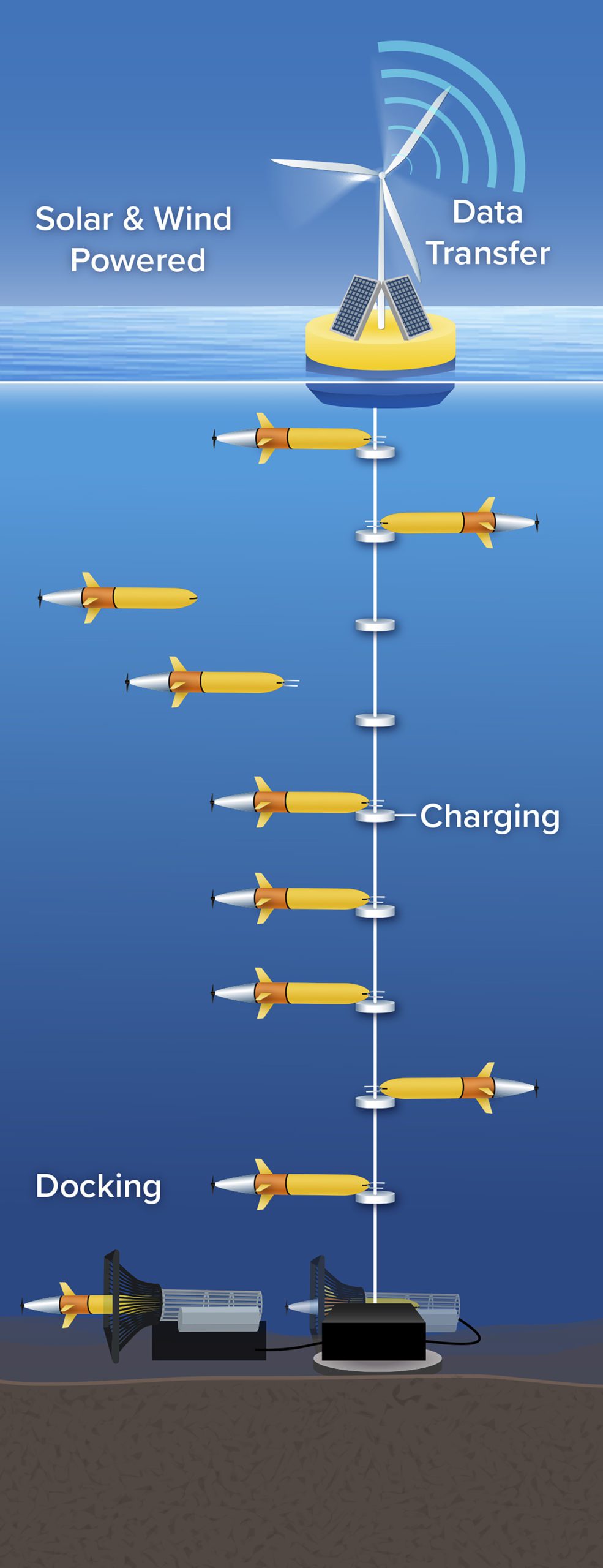 Underwater charging stations positioned along a mooring line – Woods ...