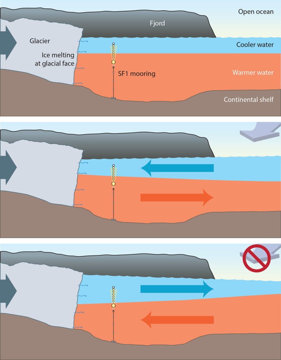 Fjords, glaciers, and sea level rise – Woods Hole Oceanographic Institution