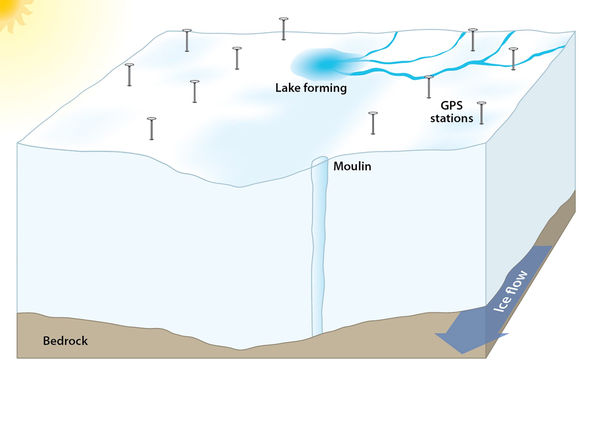Glacial Lake Drainage – Woods Hole Oceanographic Institution