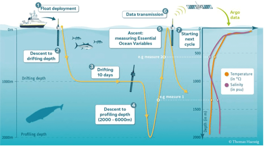 Best practices for Core Argo floats-Parts 1 and 2 - Woods Hole Oceanographic Institution