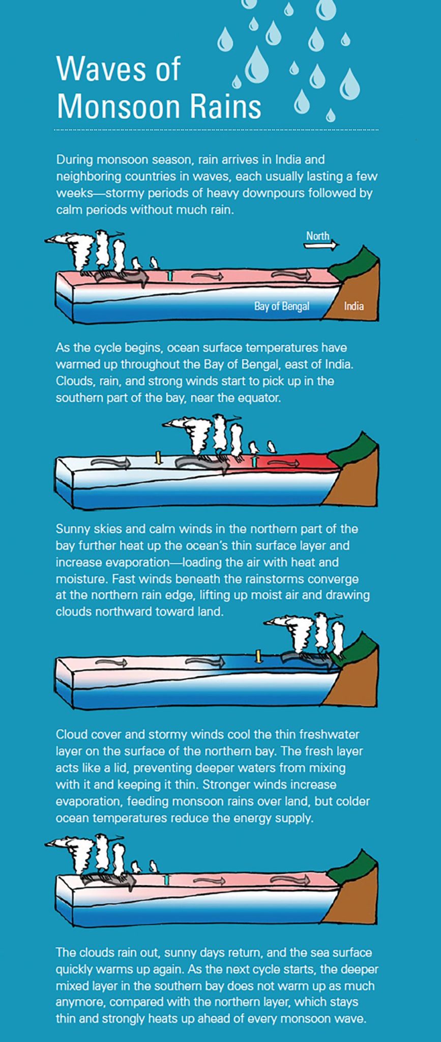Monsoon season rain cycle – Woods Hole Oceanographic Institution
