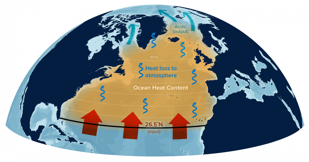 New study finds that critical ocean current has not declined in the ...