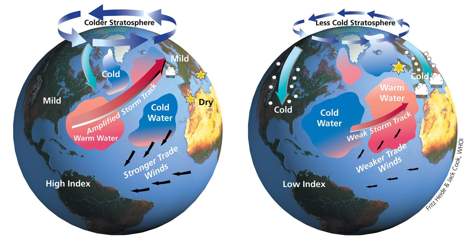 Ocean-atmosphere interactions in the Northern Hemisphere – Woods Hole ...