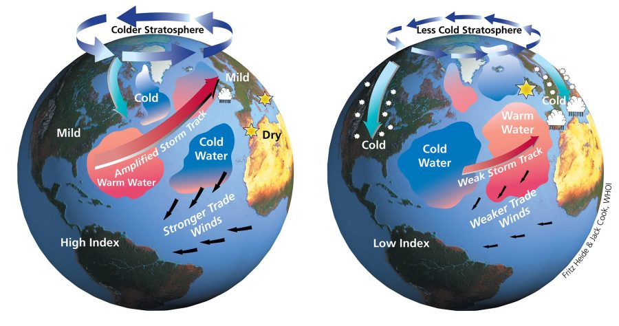 Ocean-atmosphere interactions in the Northern Hemisphere – Woods Hole ...